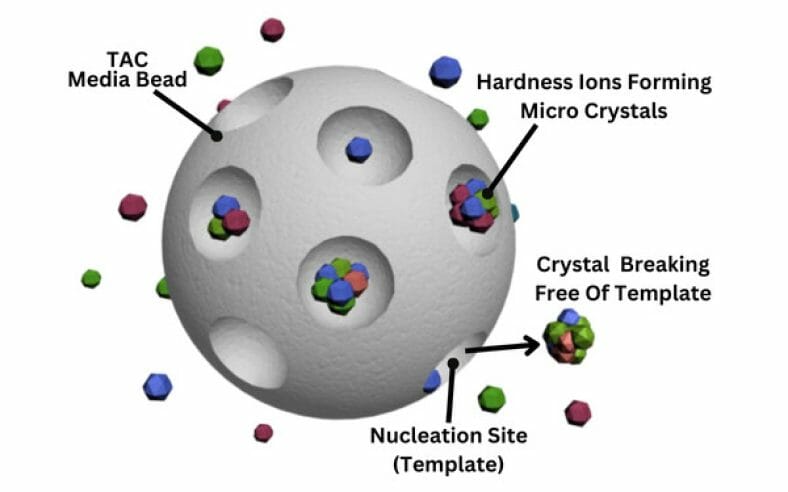What Is Template Assisted Crystallization (TAC)?
