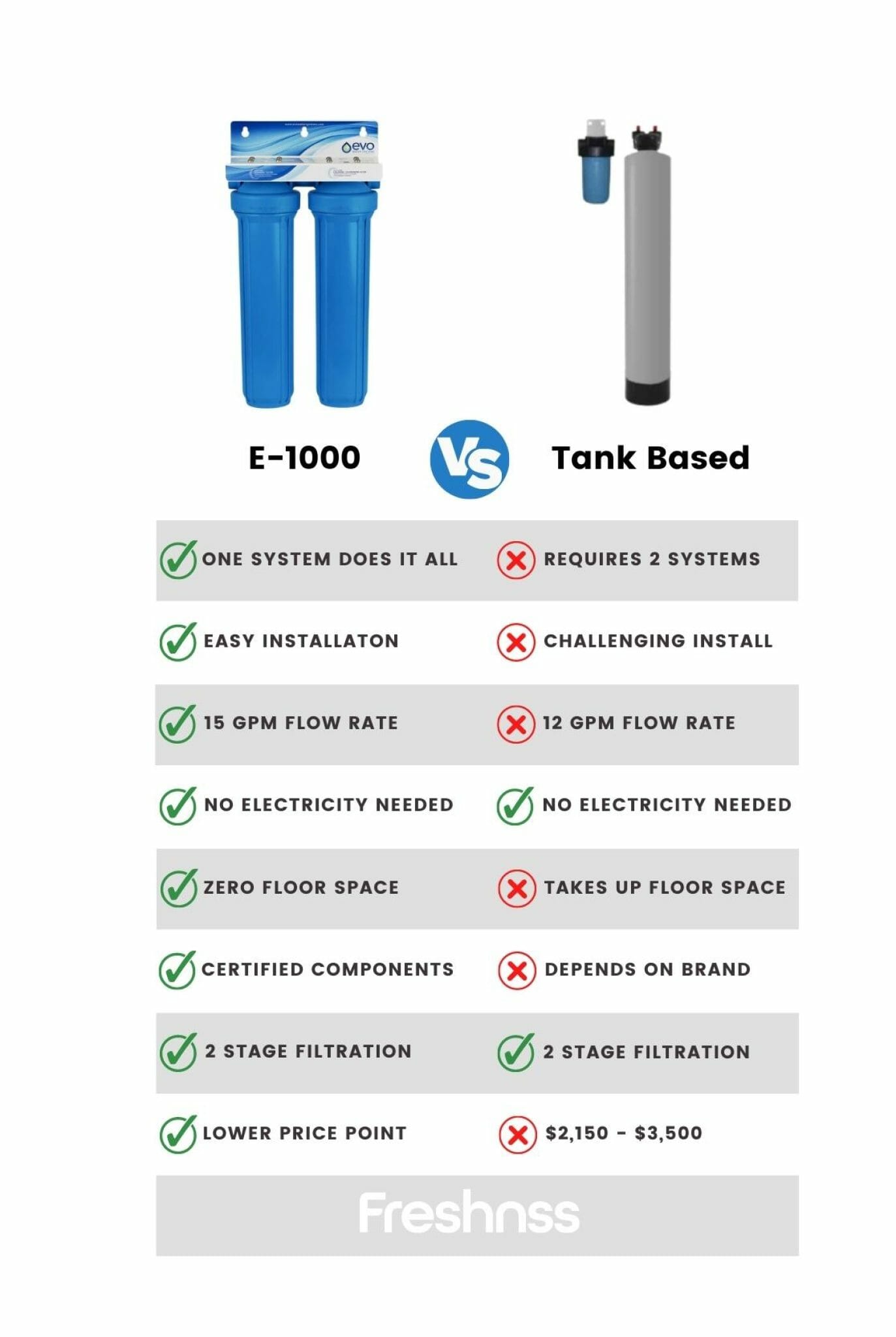 EVO E-1000 Whole House Water Filter System Review (May 2026)