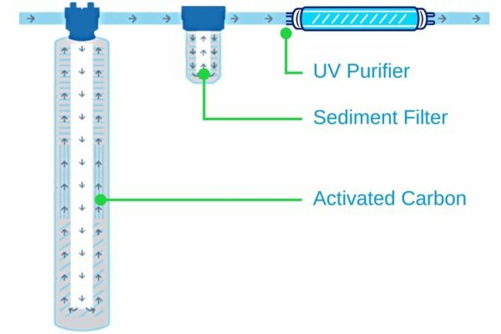 What Is A Whole House Water Filter And How Does It Work?