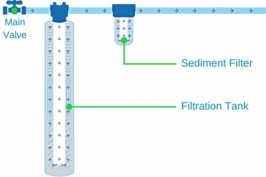 How To Install A Whole House Water Filter System: 7 Easy Steps!
